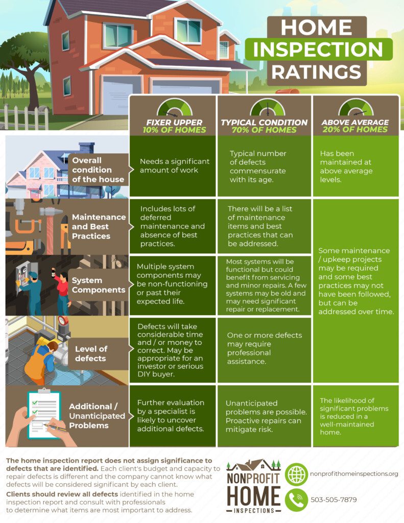 Home Inspection Ratings - Nonprofit Home Inspections